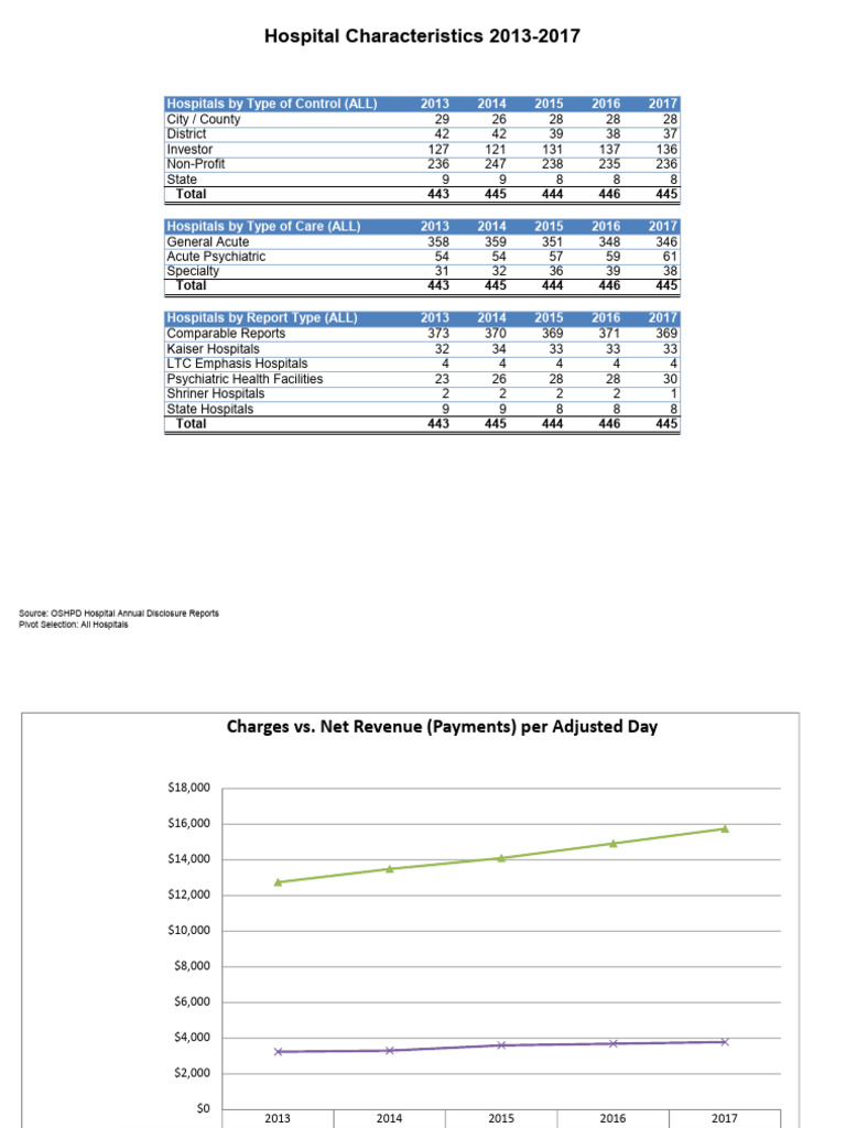 2013 2017 Hospital Trends Charts October 2019 Extract | PDF | Hospital ...