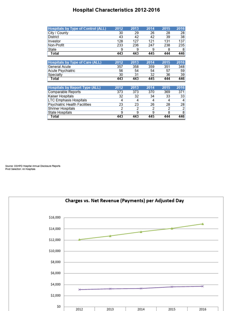 2012 2016 Hospital Trends Charts | PDF | Hospital | Medicare (United ...