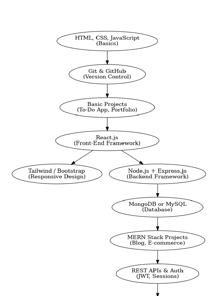 Full Stack Web Developer Roadmap | PDF