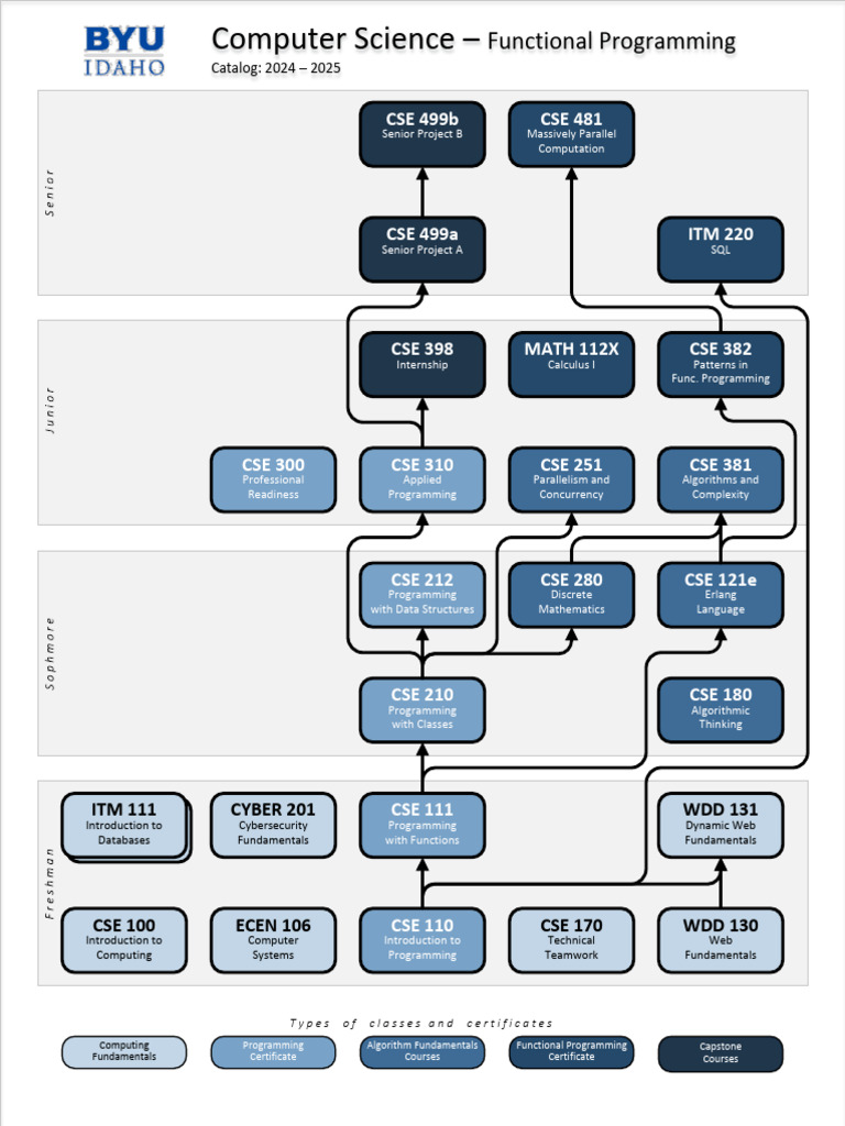 CS Dependency Charts 2024-2025 | PDF | Computer Programming | Mathematics