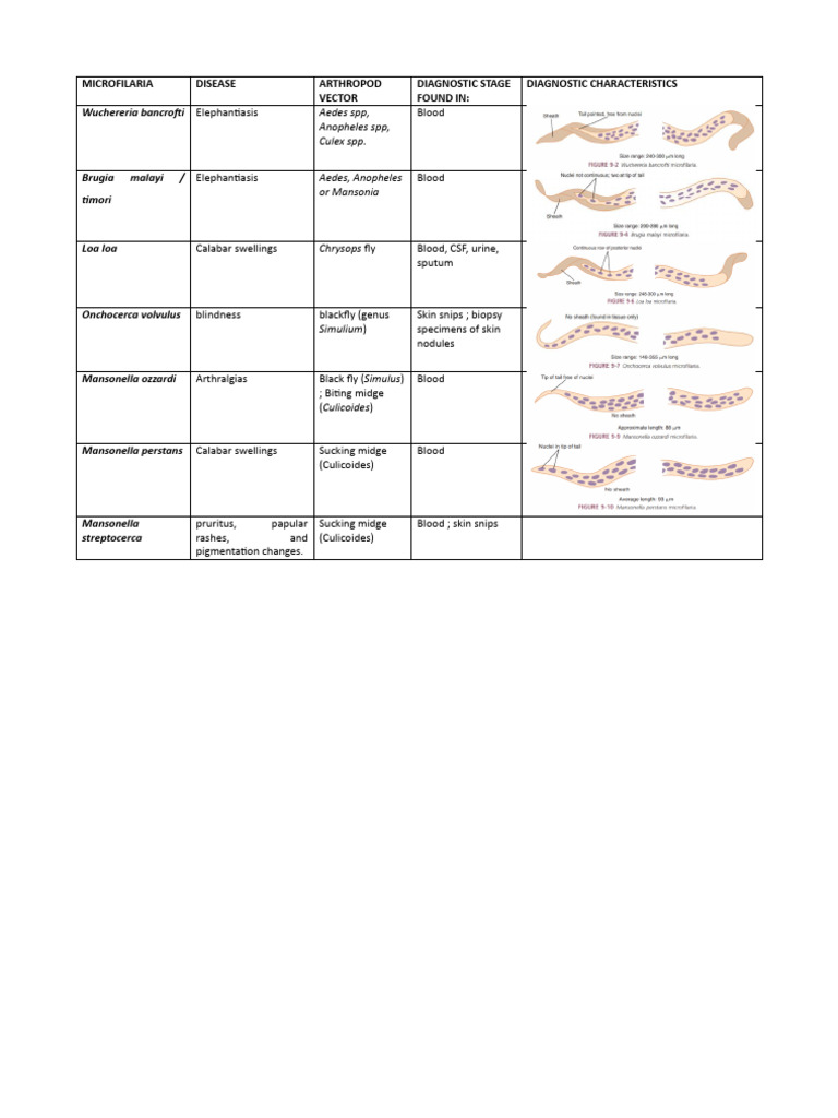 Microfilaria Tabulated | PDF