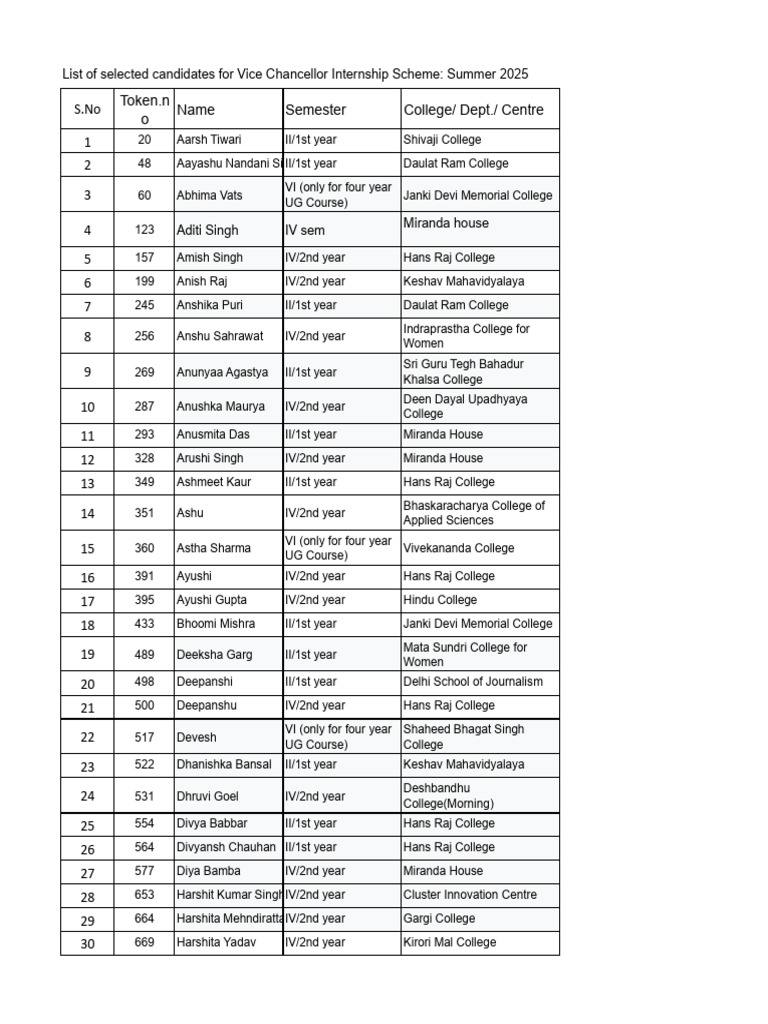 VC Internship Scheme 2025 Candidates List | PDF