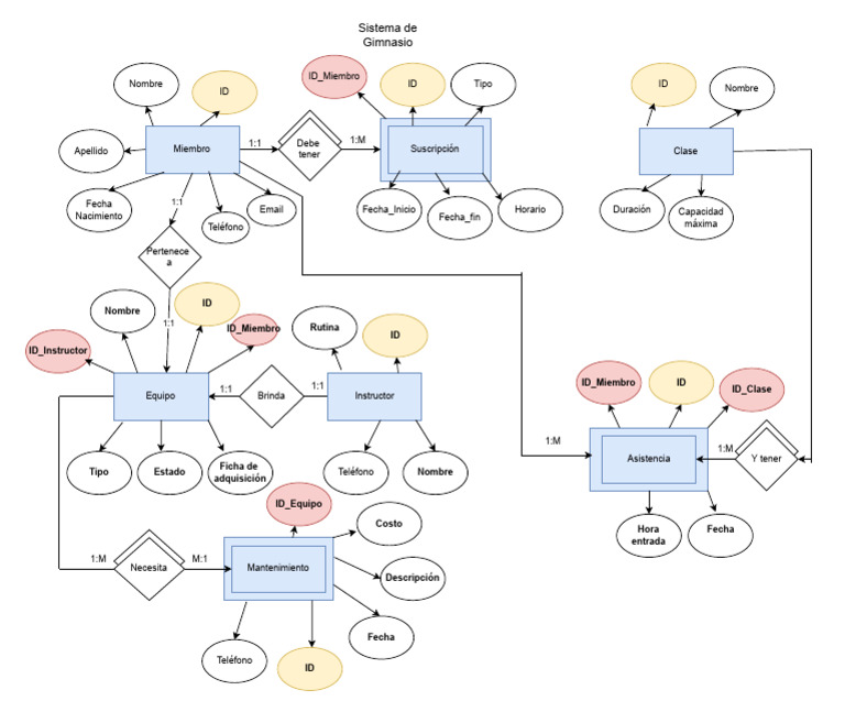 Clase 10 Sistema Gimnasio - Drawio | PDF