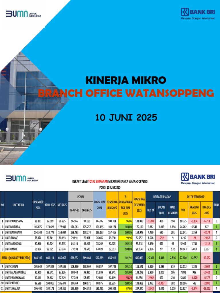 Kinerja Mikro 10 Juni 2025 | PDF