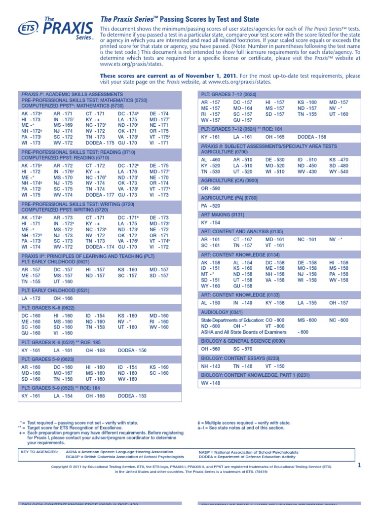 Passing Scores | School Psychology | Educational Technology