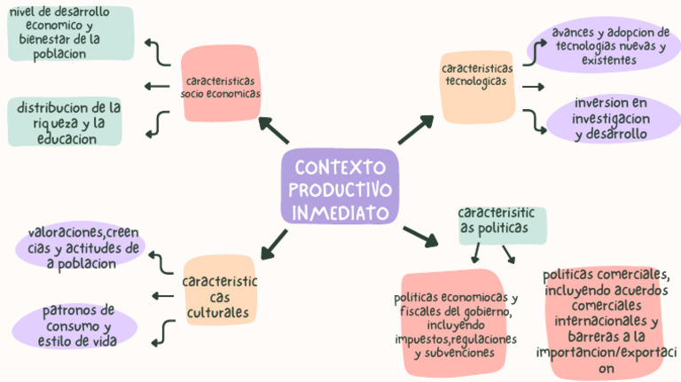 Purple Colorful Organic Mind Map Brainstorm | PDF