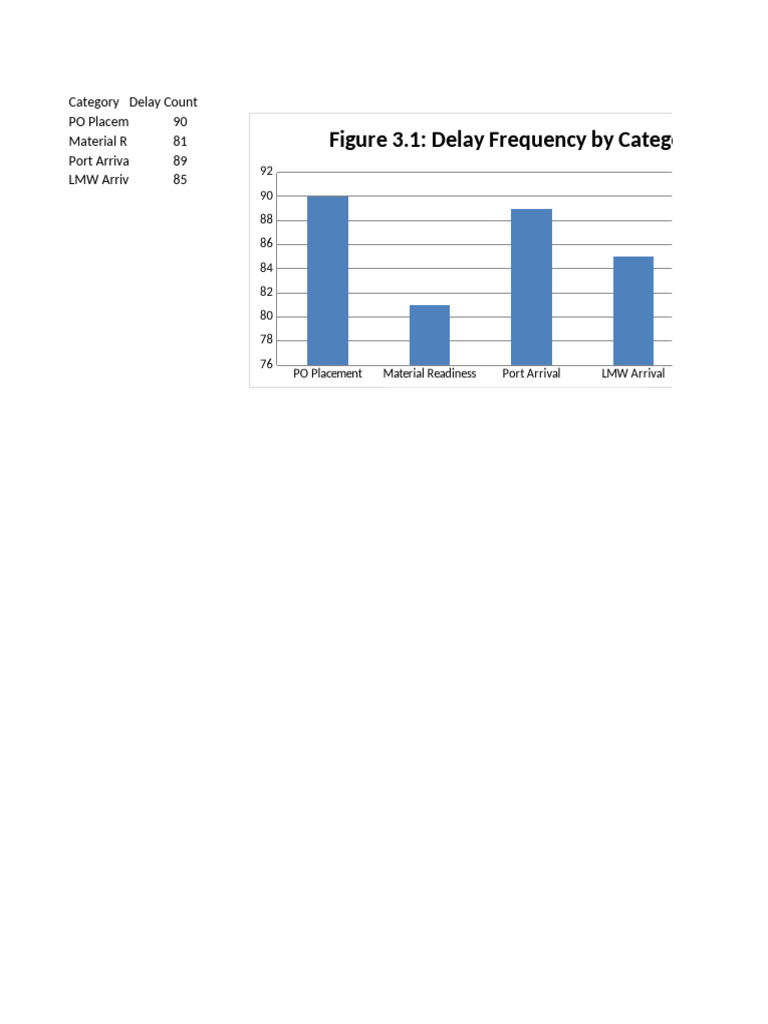 Thesis Delay Analysis Charts | PDF