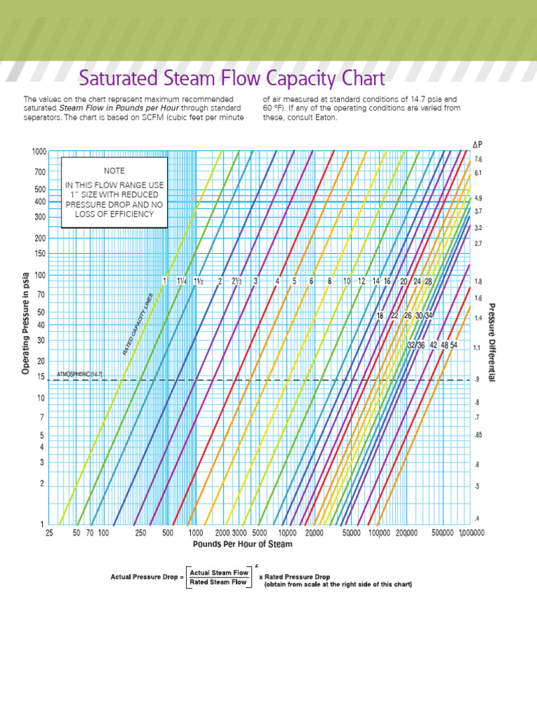 Saturated Steam Flow Capacity Chart 5 | PDF | Energy Technology | Continuum Mechanics
