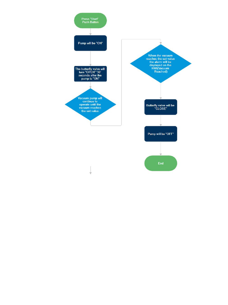 Editable Flowchart | PDF