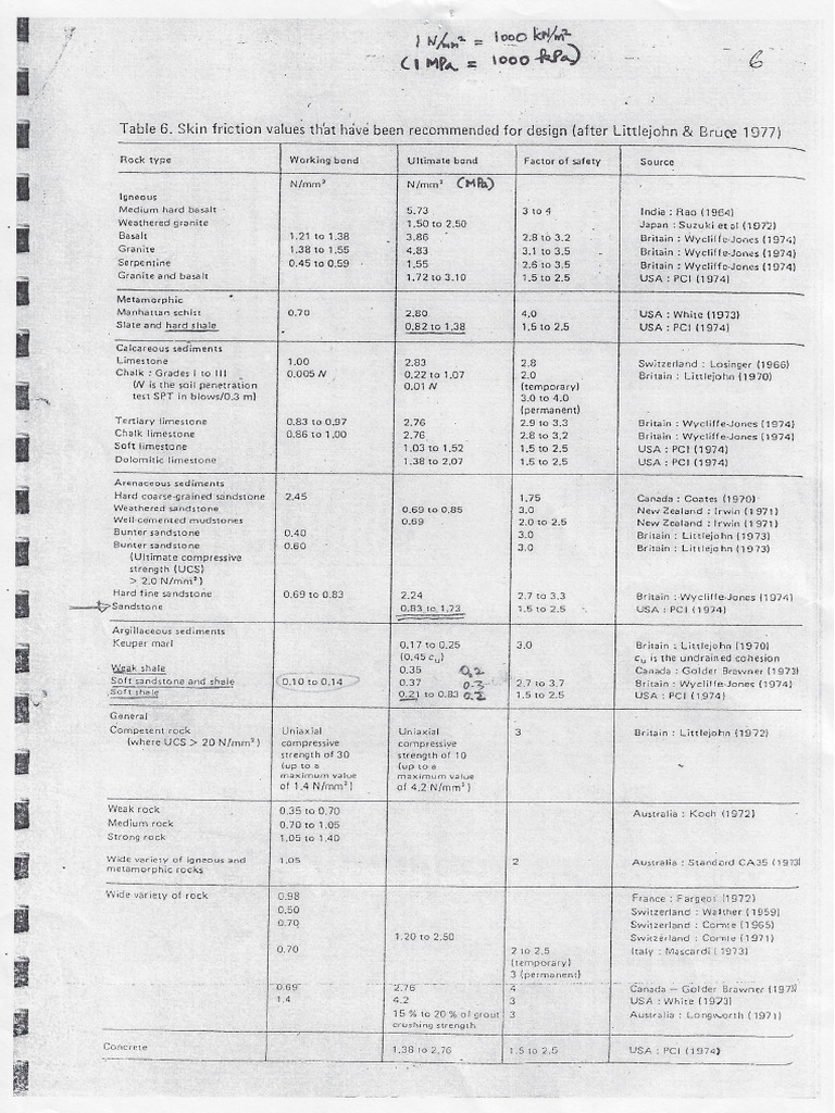 Table 6 - Skin Friction Values That Have Been Recommended For Design | PDF