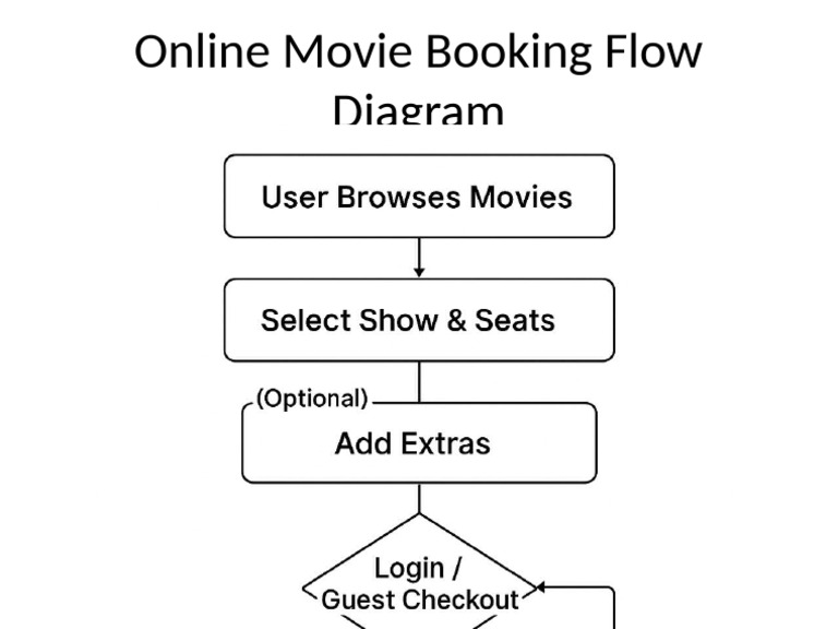 Online Movie Booking Flow Diagram | PDF