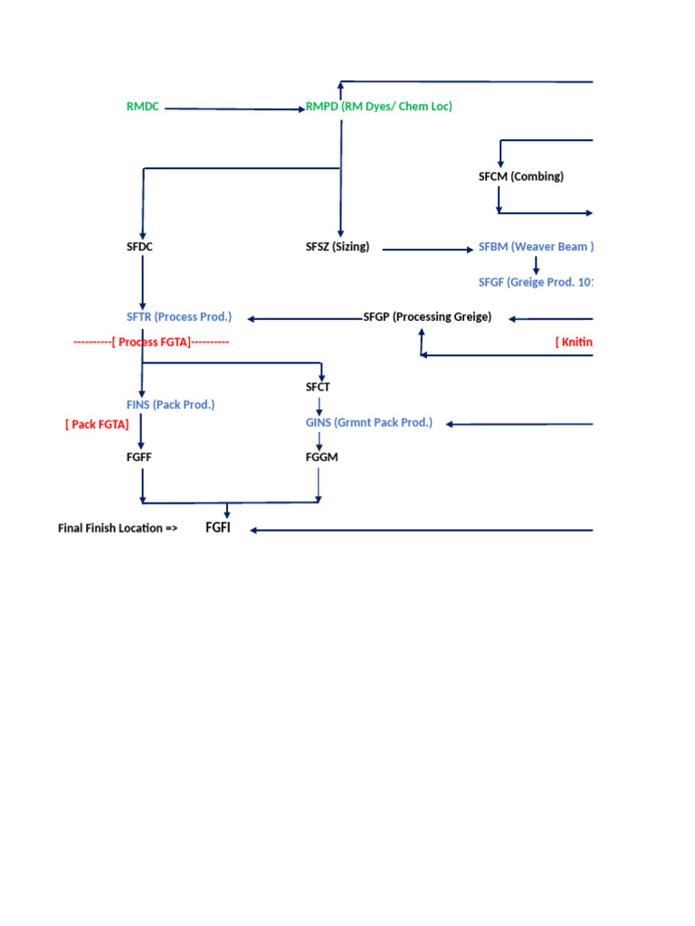 Nytil Process Chart | PDF