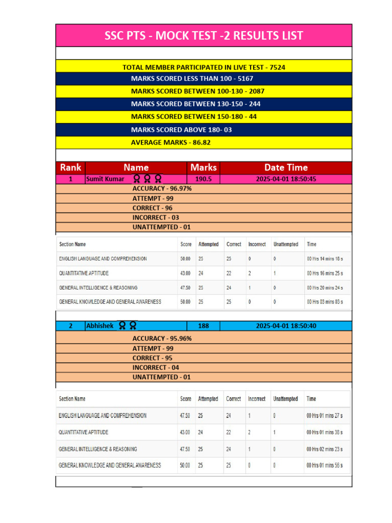 SSC Mock Test 2 Results Summary | PDF