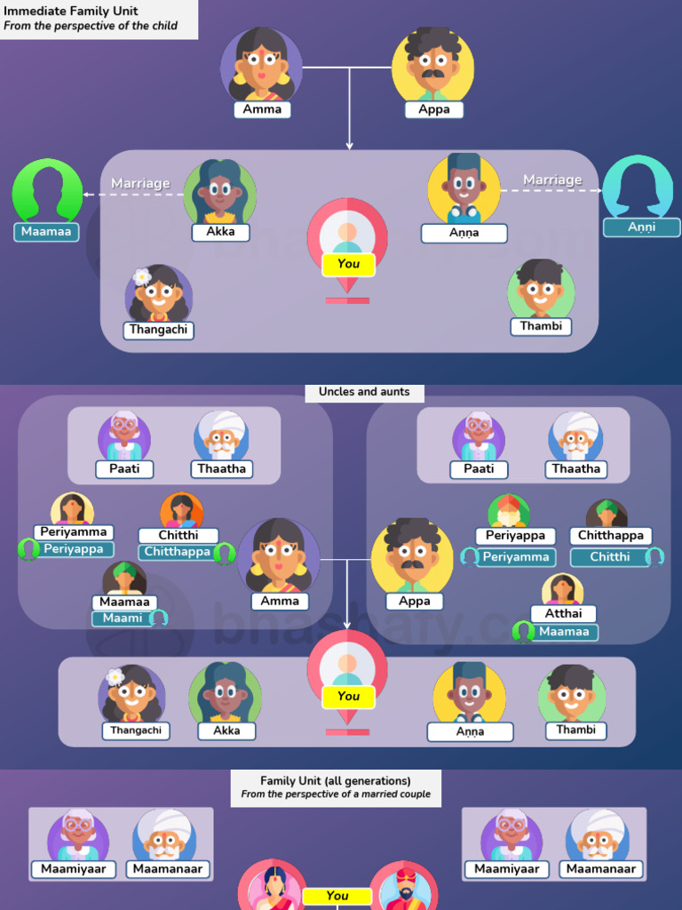 PDF Tamil Family Kinship Relations | PDF | Family | Kinship And Descent