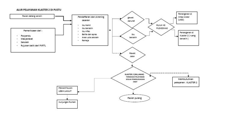 Bagan Alur Klaster 2 Pustu | PDF