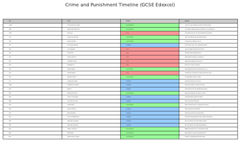 Compact Detailed Crime and Punishment Timeline | PDF | Capital ...