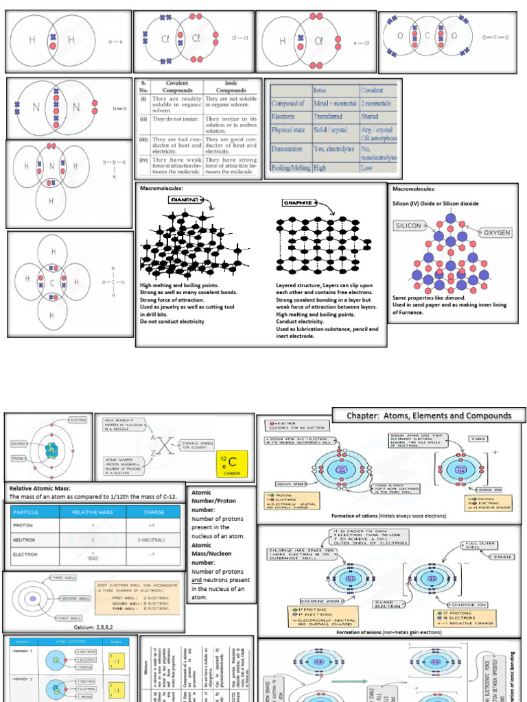 One Page Summary Atoms, Elements and Compounds | PDF | Atoms | Ion