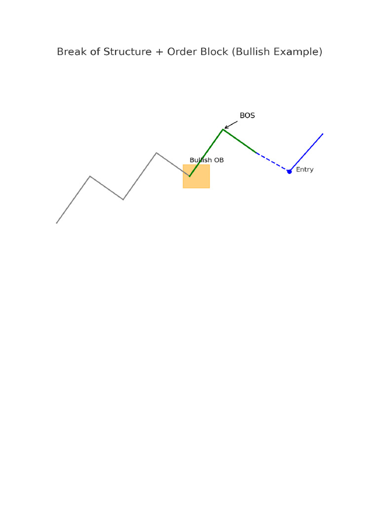 SMC OB BOS Visual CheatSheet | PDF
