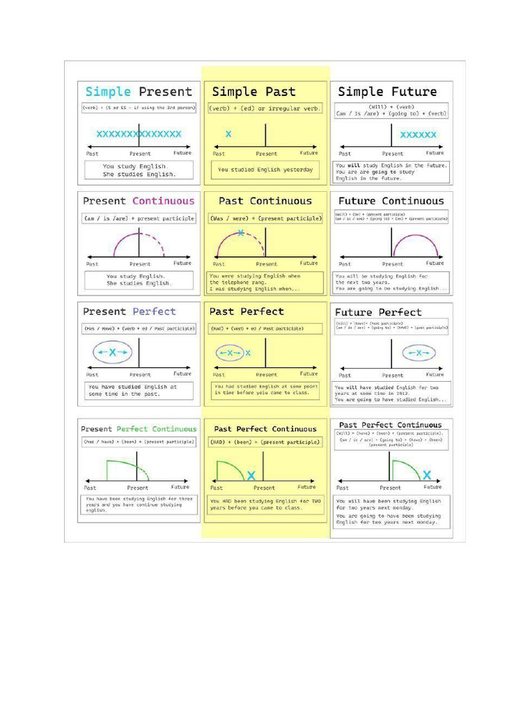 Presen Simple + Tenses | PDF