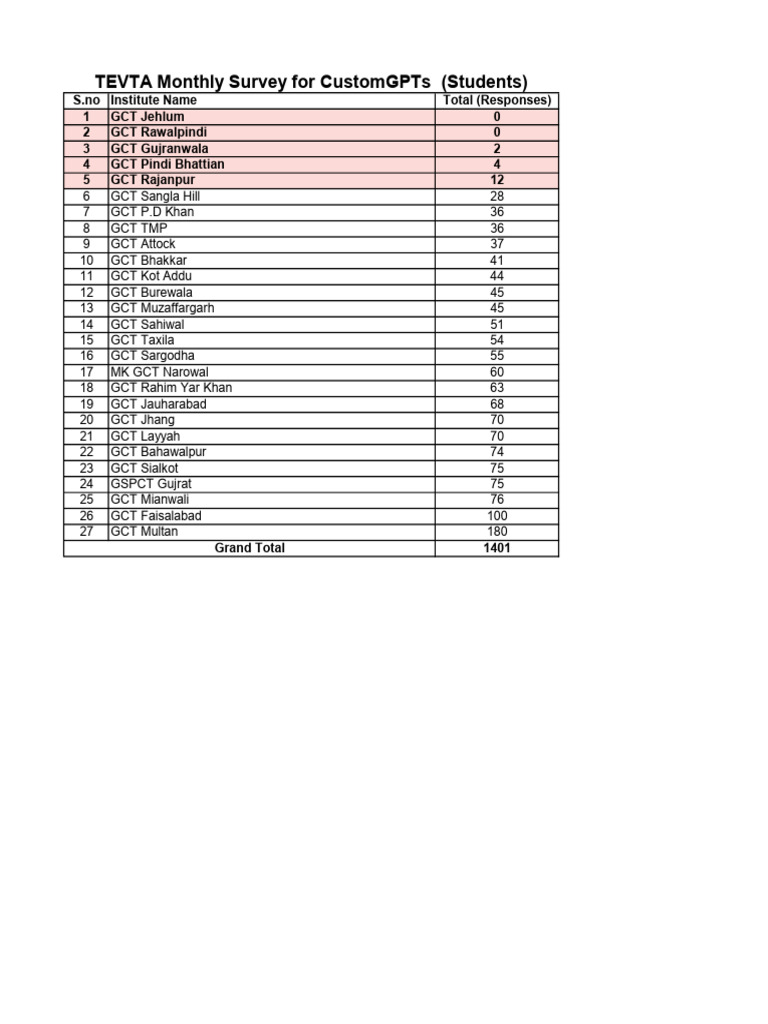 TEVTA Monthly Survey (Students) | PDF