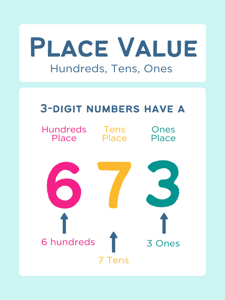 Place Value Hundreds, Tens, Ones Classroom Poster in Pink, Teal Any ...