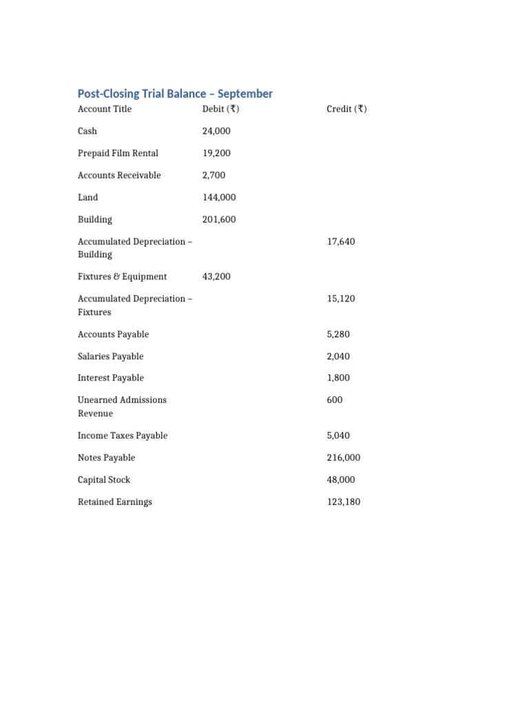 CSS Trial Balance Practice Questions Post - Closing - Trial - Balance | PDF