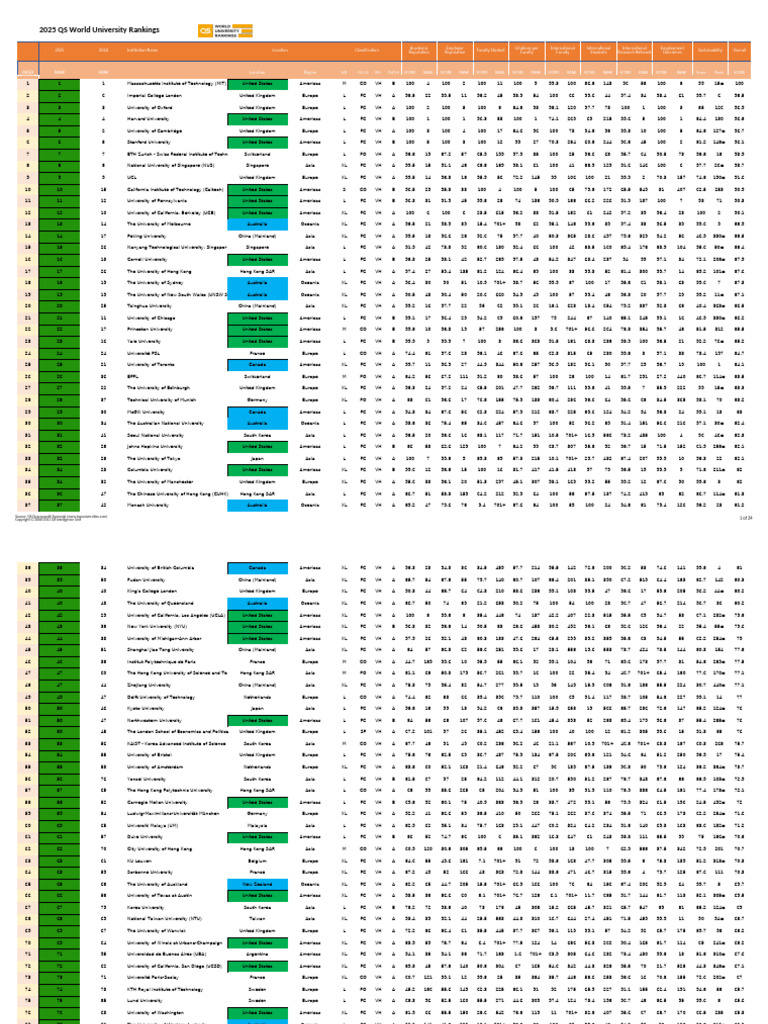 2025 QS World University Rankings 2.2 US Colored | PDF | Educational Institutions | Statistics ...