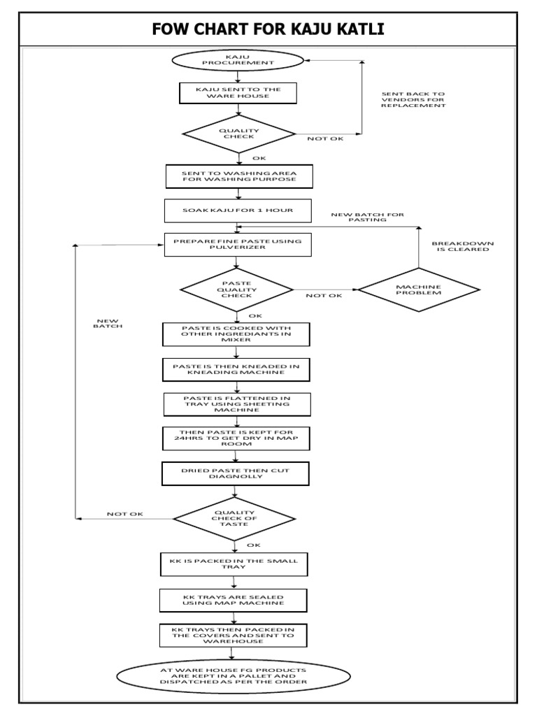 KK Flowchart | PDF