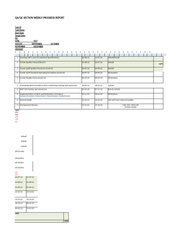 QA/QC Weekly Progress Report | PDF | Audit | Business