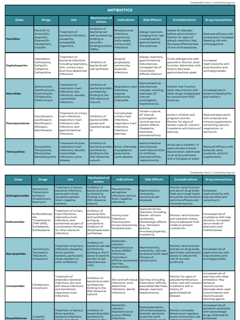 Pharmacology Cheatsheet | PDF | Antibiotics | Drugs