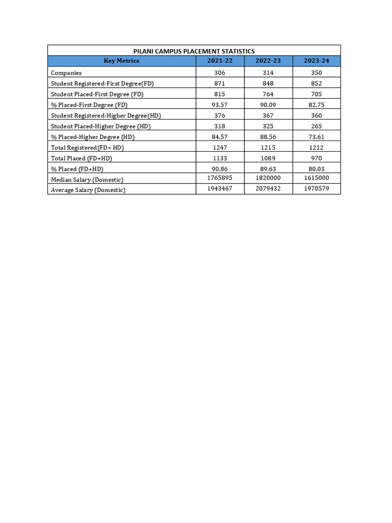 Pilani Campus Placement Statistics 09-06-2025 Updated | PDF