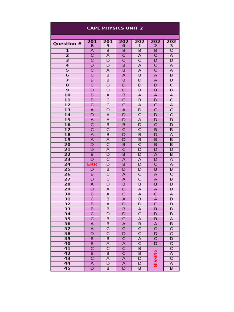 CAPE Physics Unit 2 P1 Solutions (2018-2023) | PDF