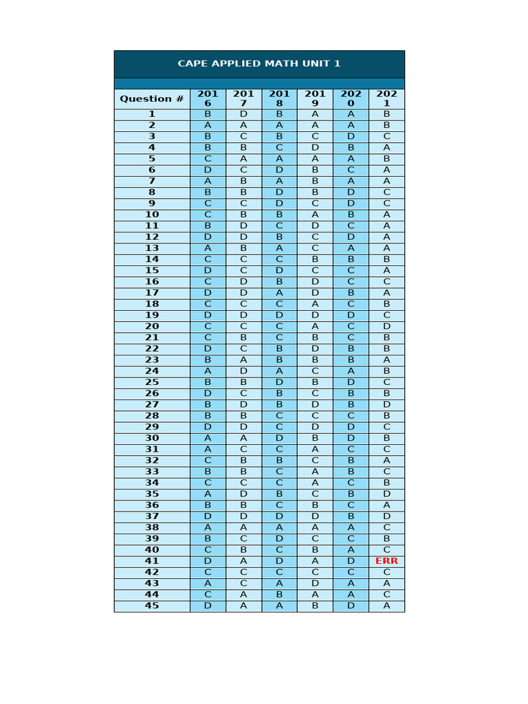 CAPE Applied Math Unit 1 Answers | PDF