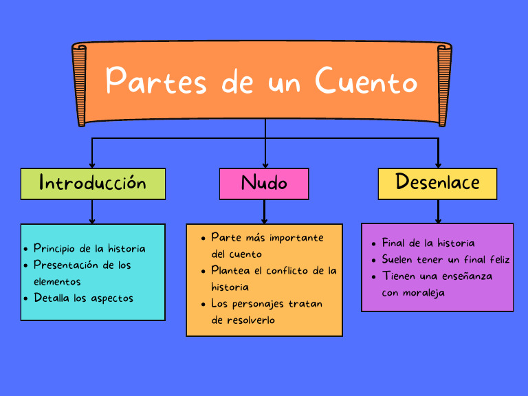 Mapa Conceptual de las Partes del Cuento | PDF