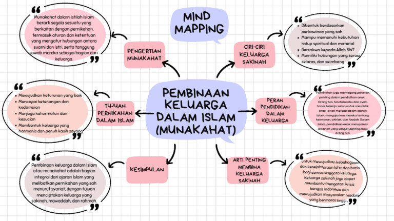 Mind Mapping 8 Pembinaan Keluarga Dalam Islam | PDF