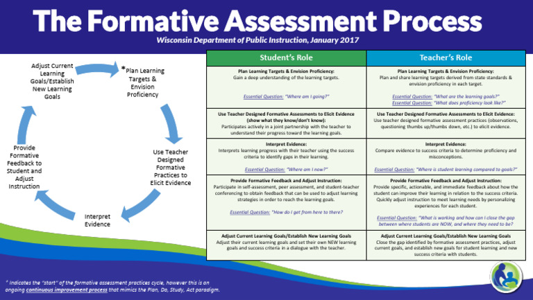 The Formative Assessment Process | PDF | Educational Assessment ...