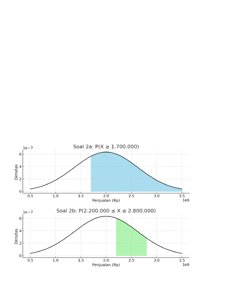 Tugas Distribusi Normal Soal 2 5 FINAL | PDF