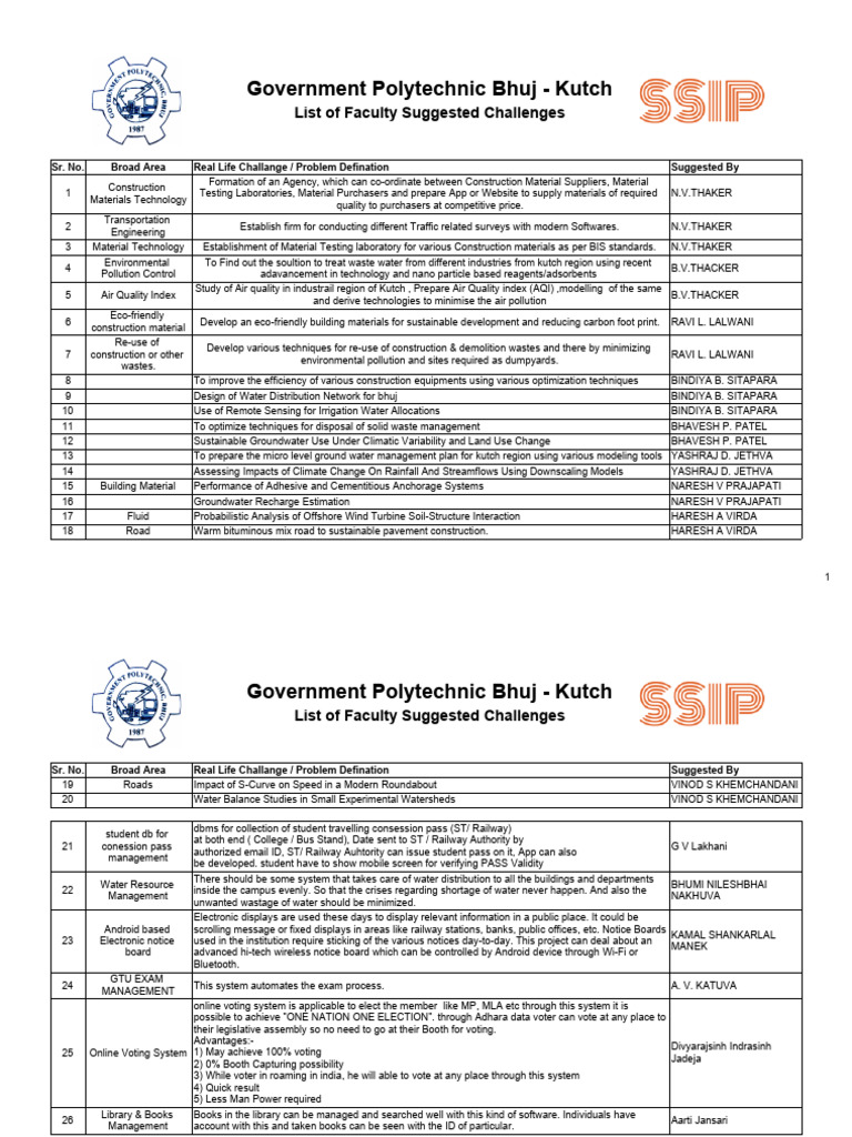Faculty Challenges at Government Polytechnic Bhuj | PDF | Foundry | Steel