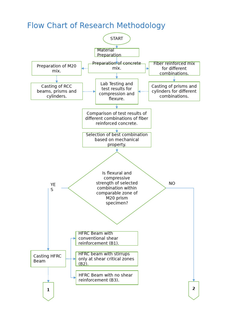 Flow Chart RM | PDF | Beam (Structure) | Concrete