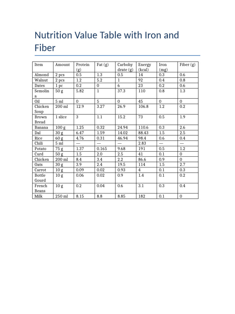 Nutrition Value Table With Iron Fiber | PDF