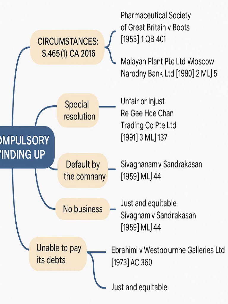 Topic 9 - Compulsory Winding Up | PDF