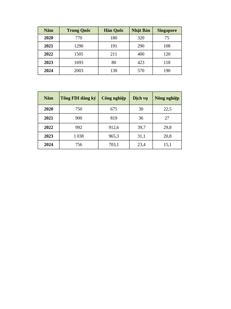 Fdi Haiduong Fdi 2020 2024 | PDF
