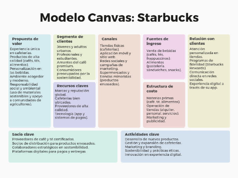 Modelo Canvas Starbucks | PDF