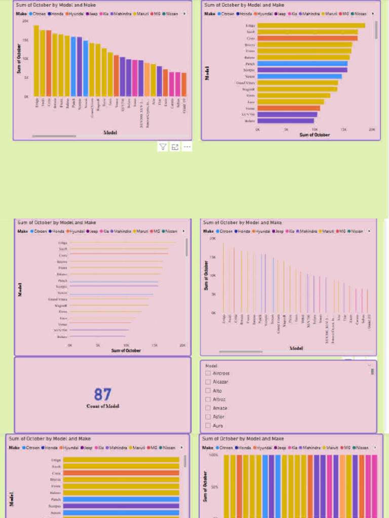Car Sales Project3 Aarthi | PDF | Vehicles | Motor Vehicle Manufacturers Of Japan