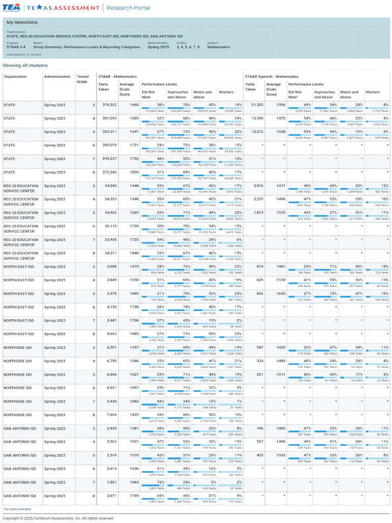 STAAR Math Scores | PDF