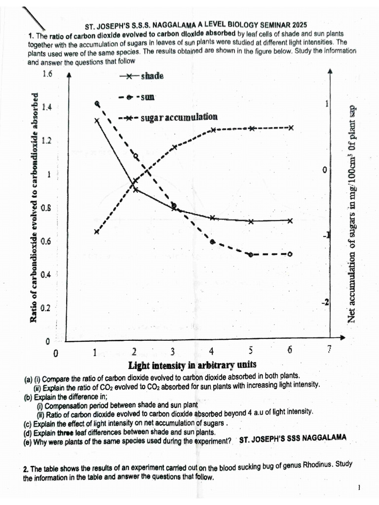 A Level Bio Seminar QNS at ST Joseph's SS Nagalama 2025 | PDF