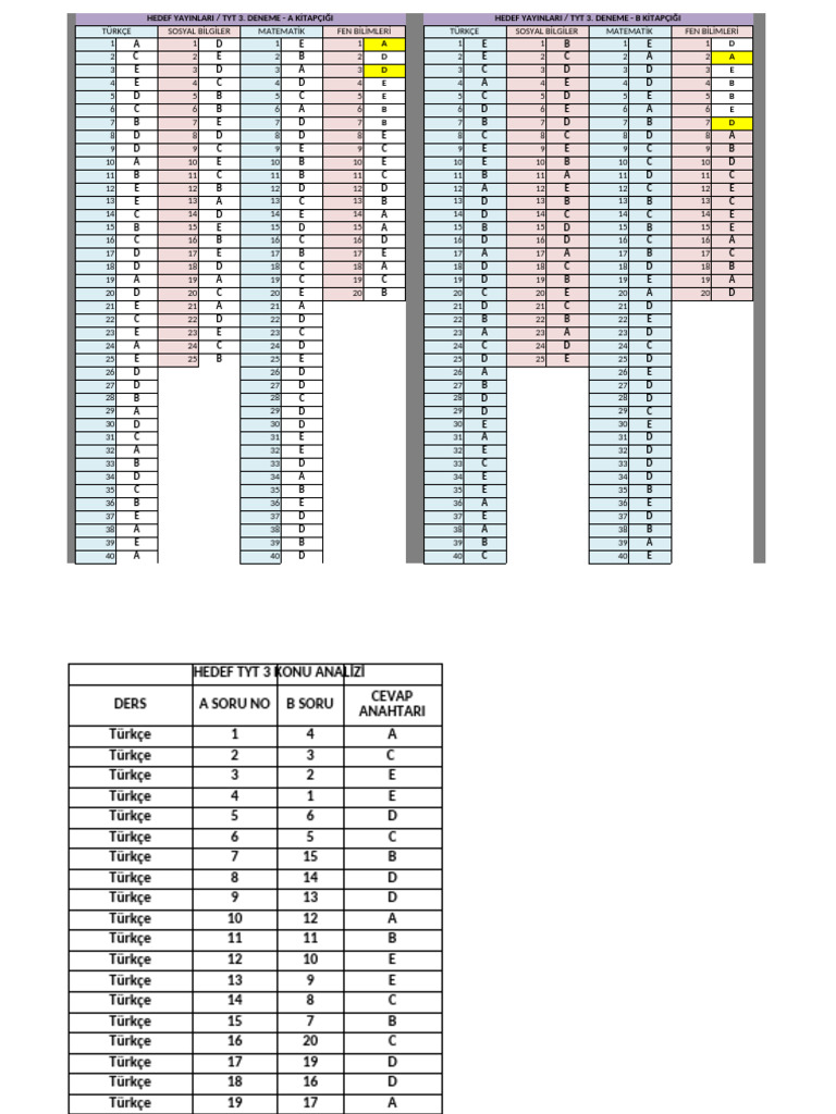 Hedef Tyt 3 Deneme Cevaplari | PDF