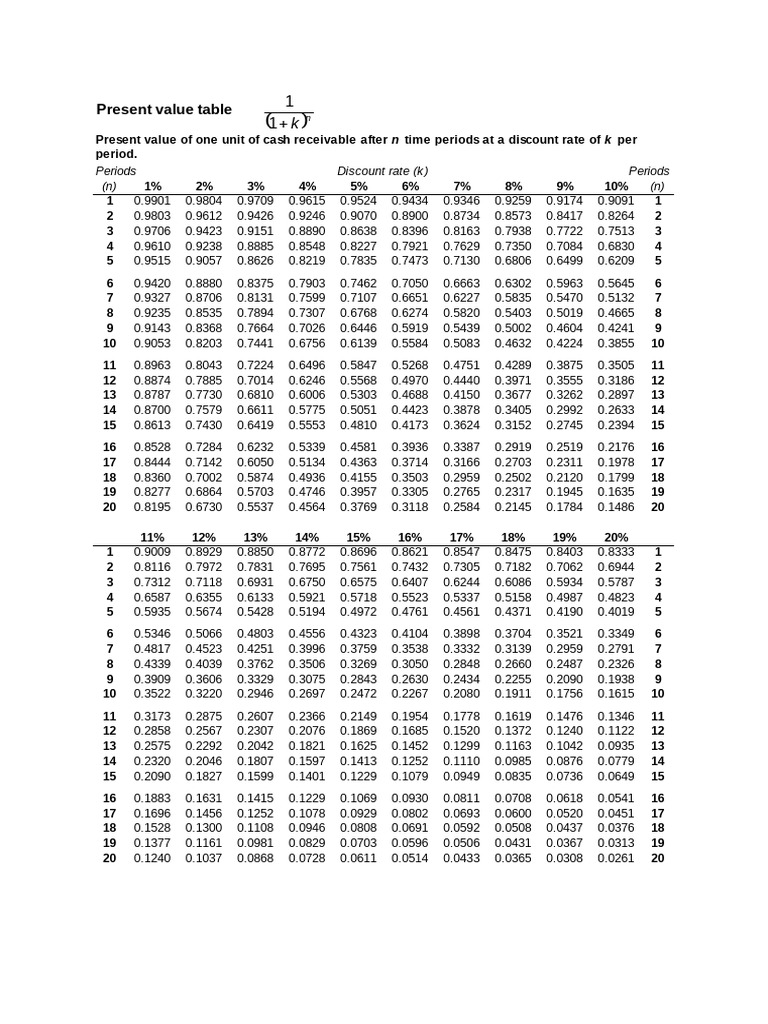 Present Value (Discount) Factor Table | PDF | Money | Mathematical Finance