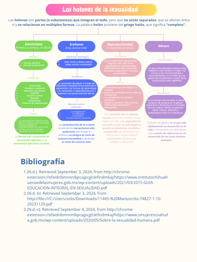 Holones de La Sexualidad | PDF | La sexualidad humana | Sicología