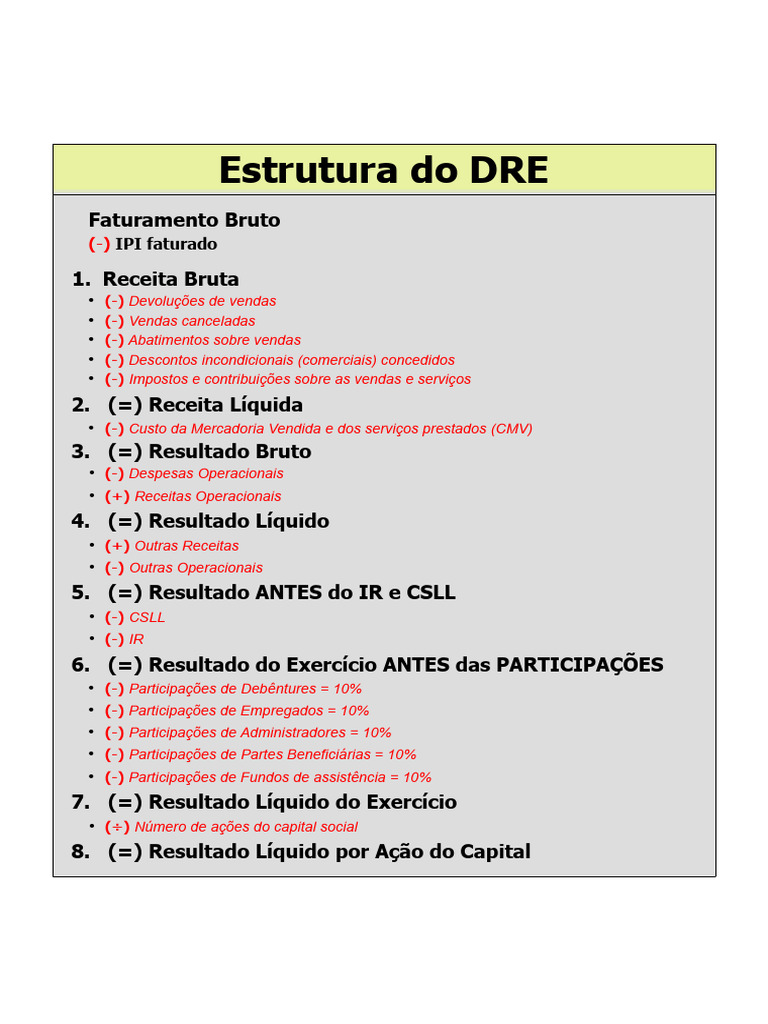 Estrutura Do DRE | PDF